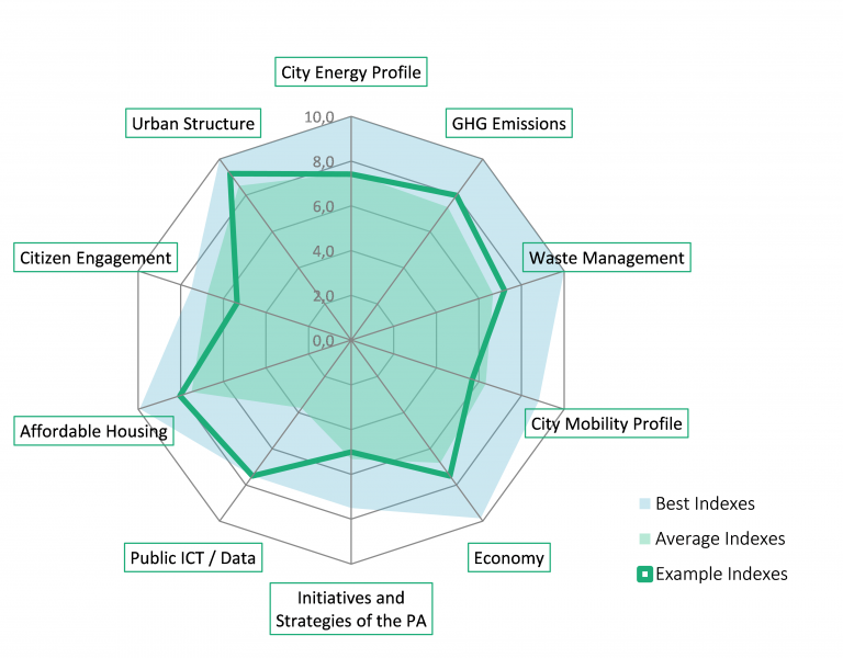 MAKING-CITY Deliverable on City Diagnosis – Making City